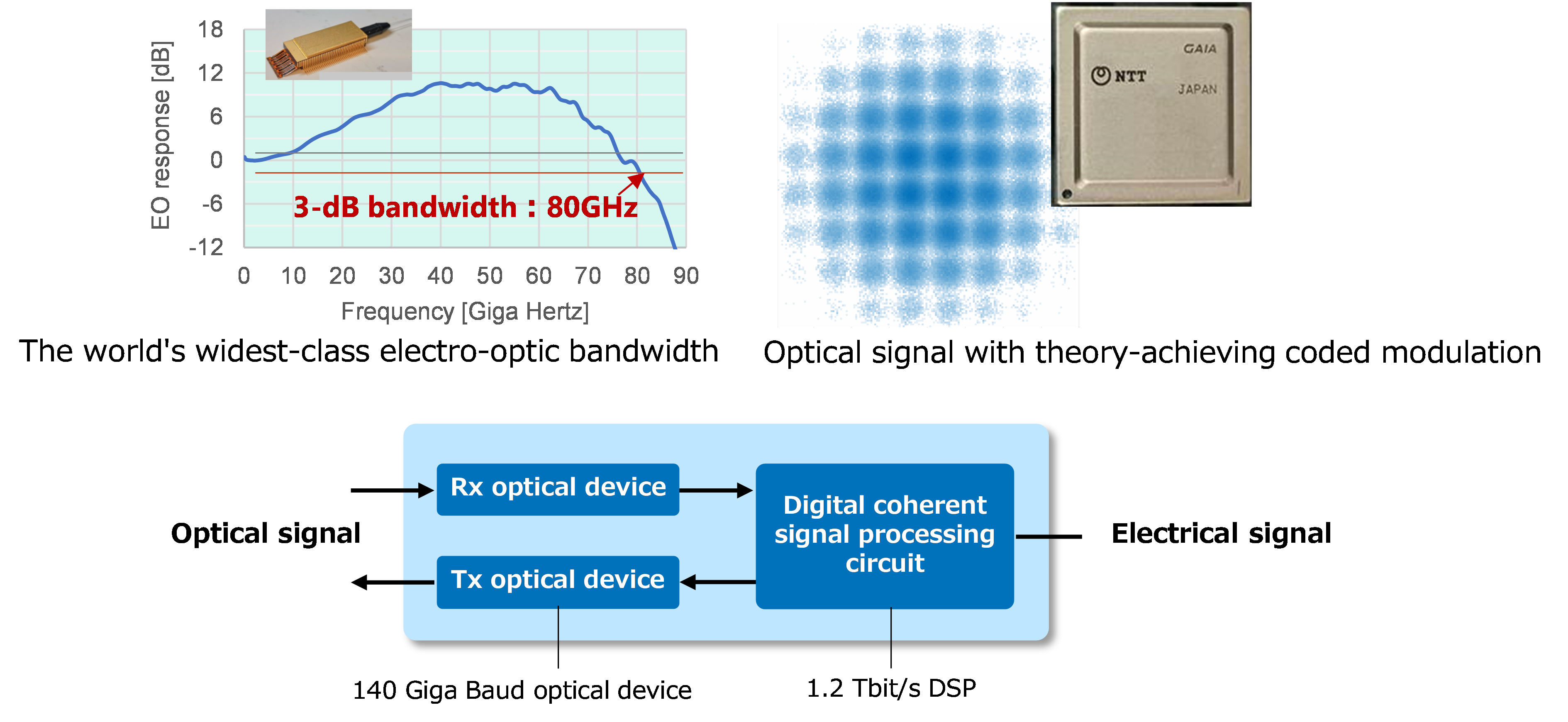 World s Largest Capacity Of 1 2 Tbit s Per Wavelength By Newly